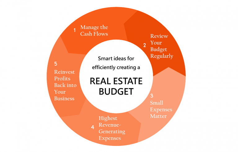 How To Set A Budget For Your Real Estate Business Real Estate Budget 